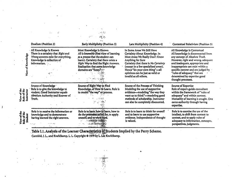 Analysis of Learner Characteristics implied by the Perry Scheme ...